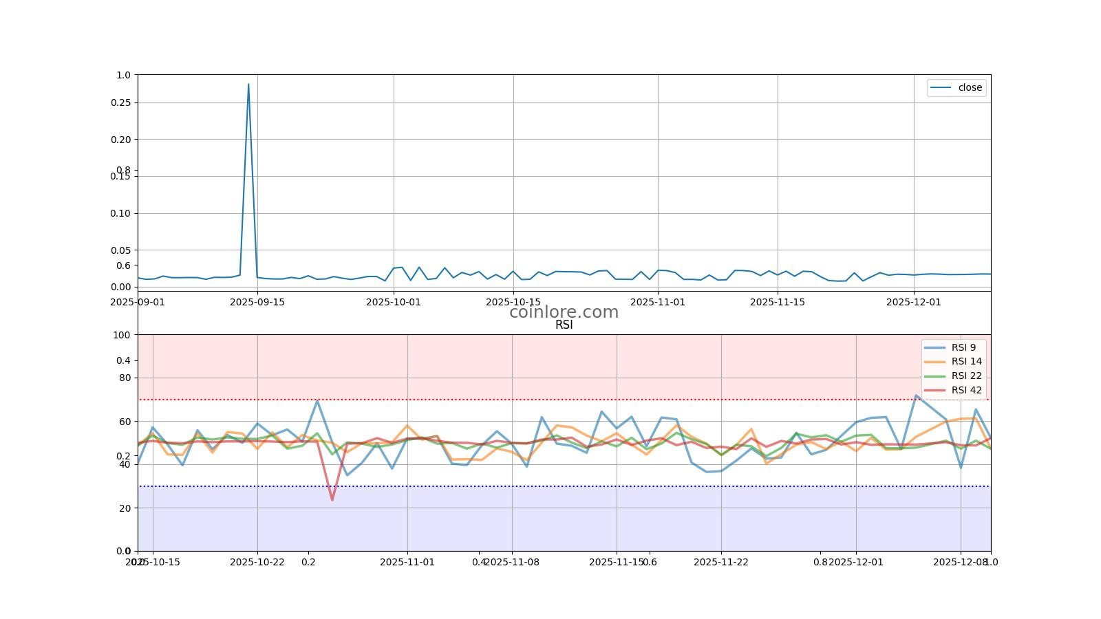 Viacoin RSI indicator