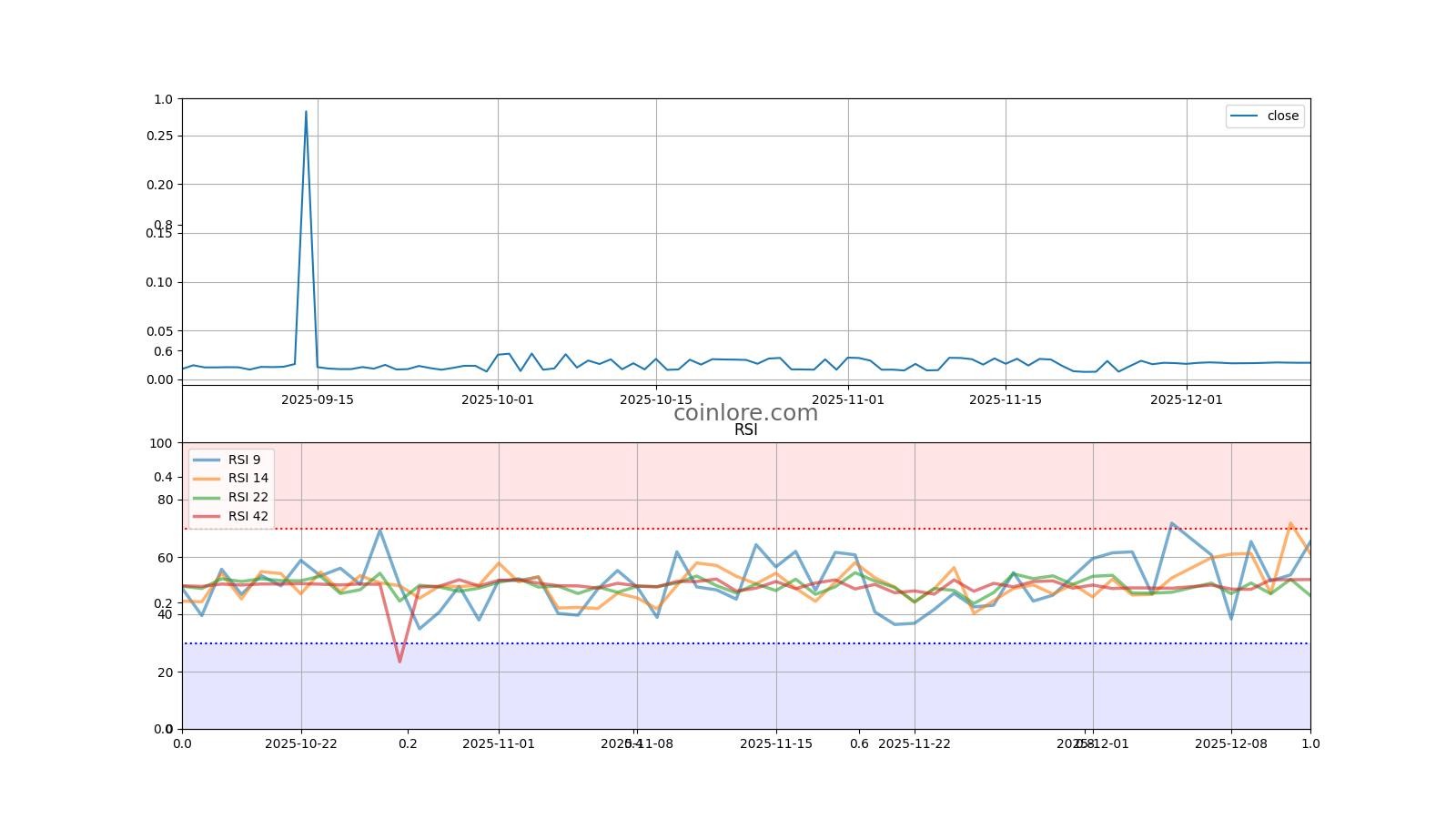 ヴィアコイン RSI indicator
