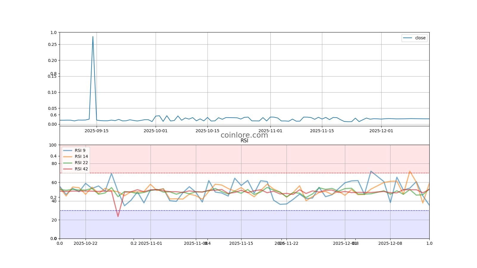 Viacoin RSI indicator
