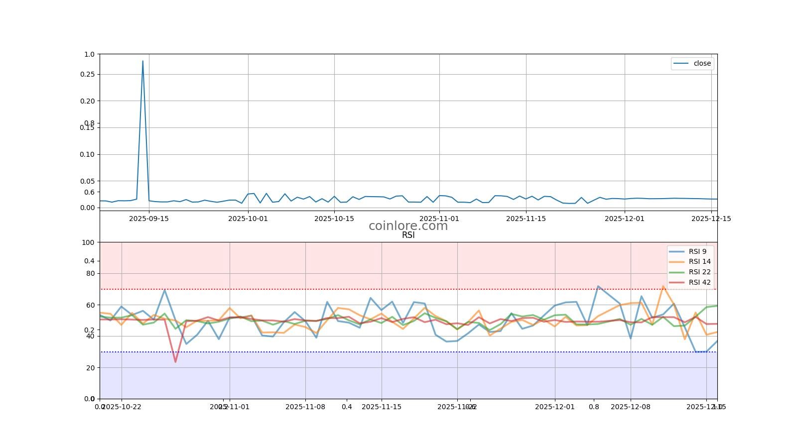 ViaCoin RSI indicator