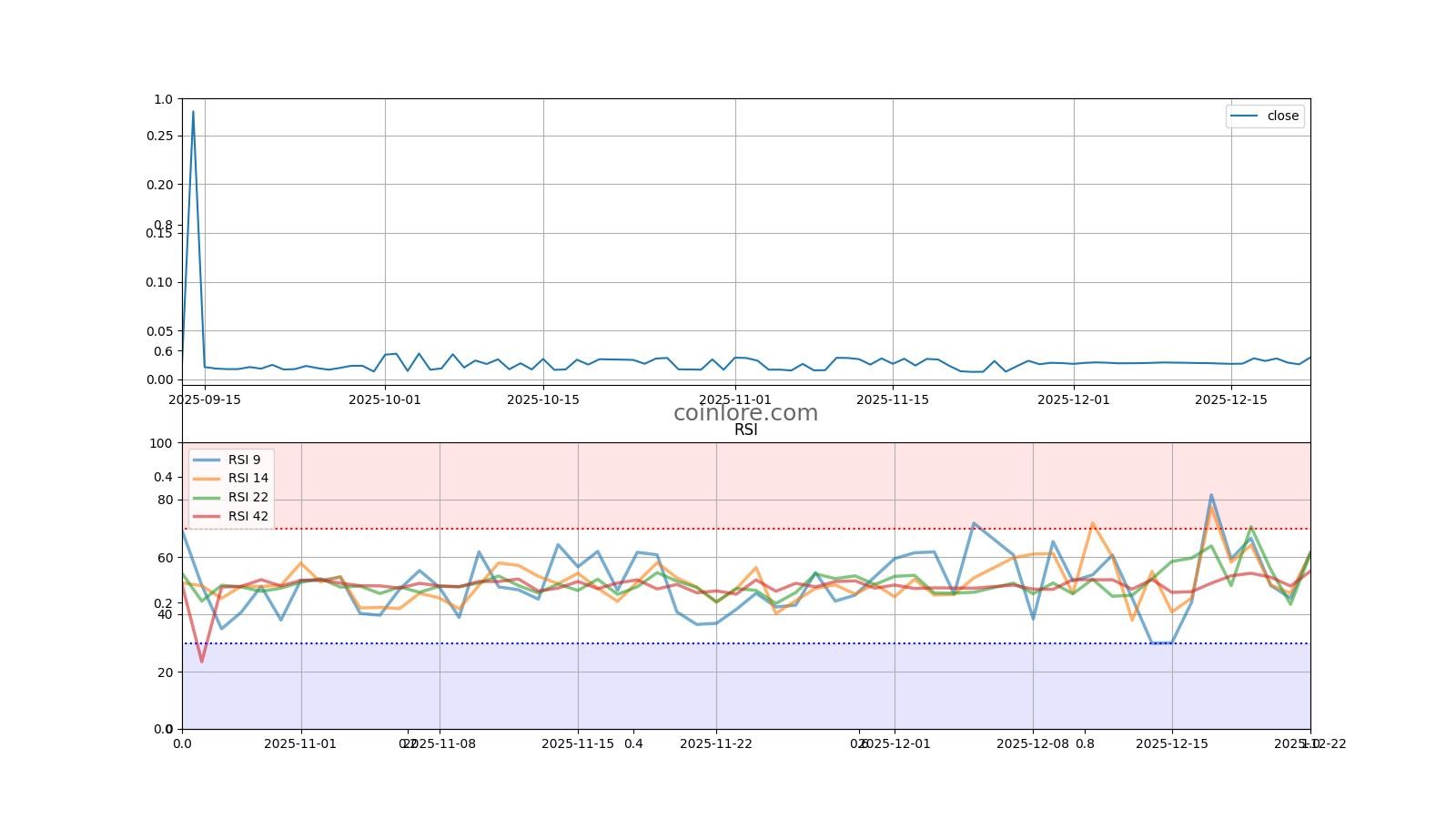 Viacoin RSI indicator