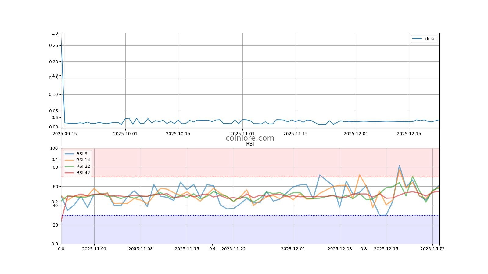 Viacoin RSI indicator