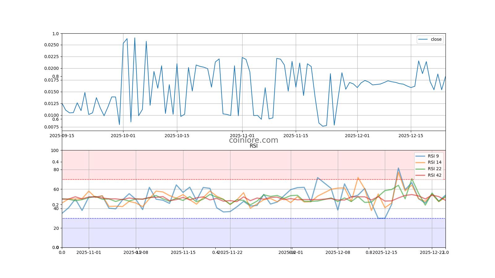 Viacoin RSI indicator