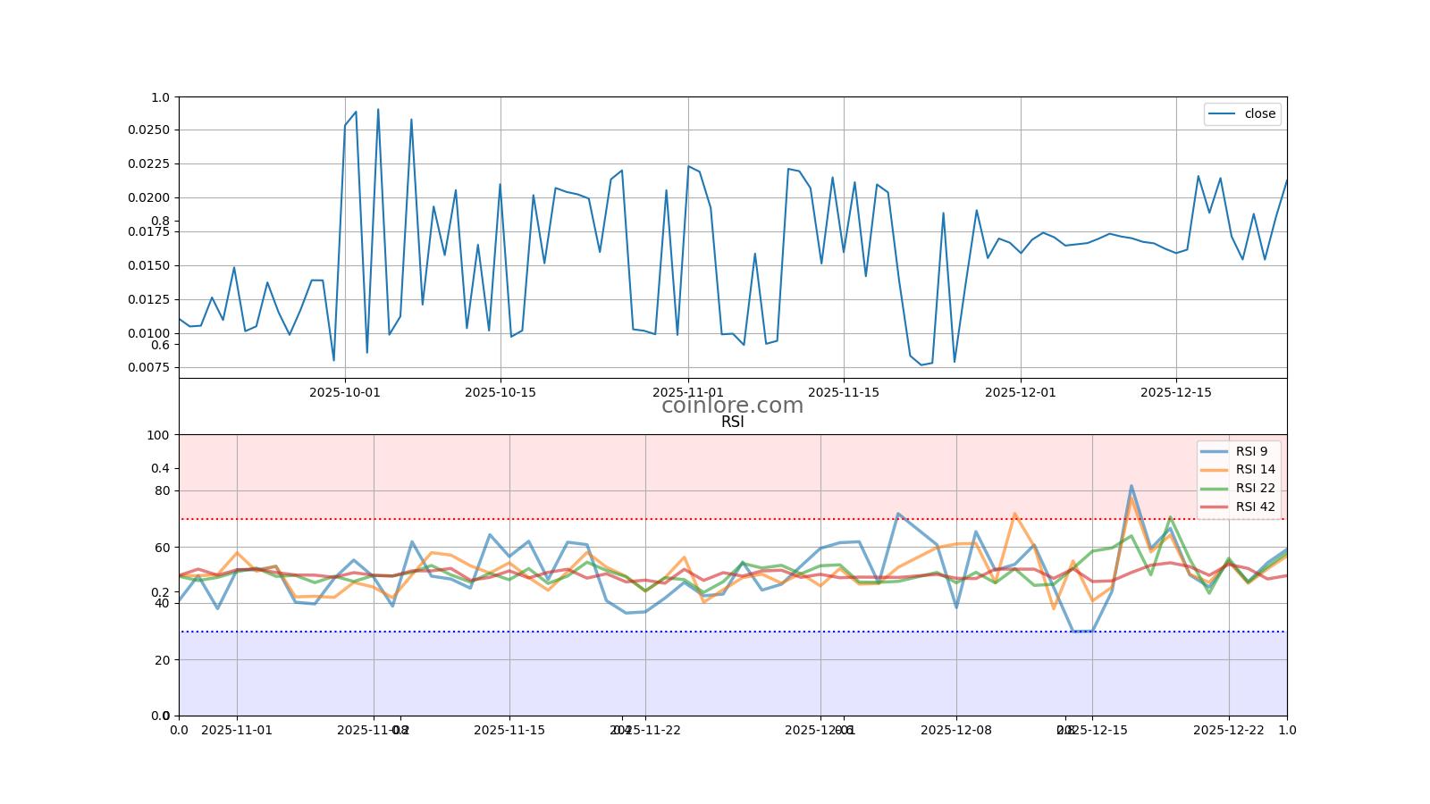 Viacoin RSI indicator