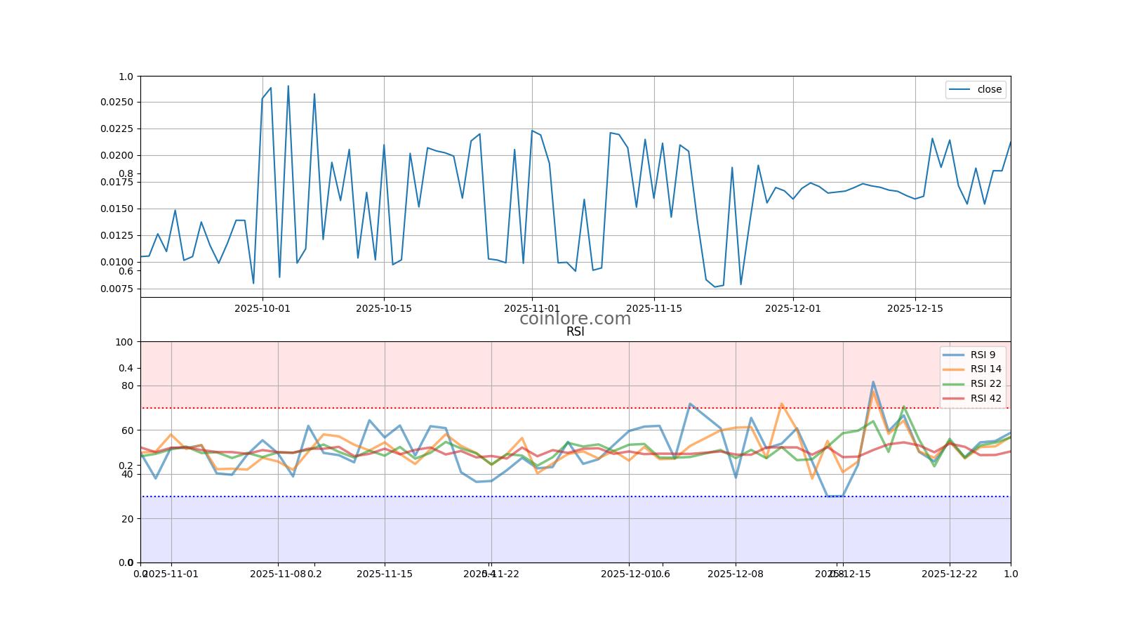 Viacoin RSI indicator