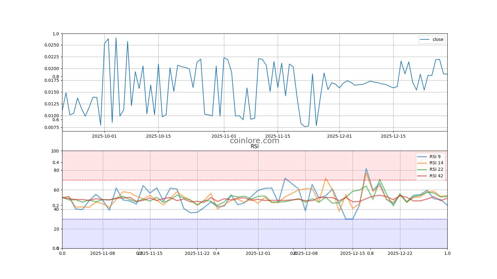Viacoin RSI indicator