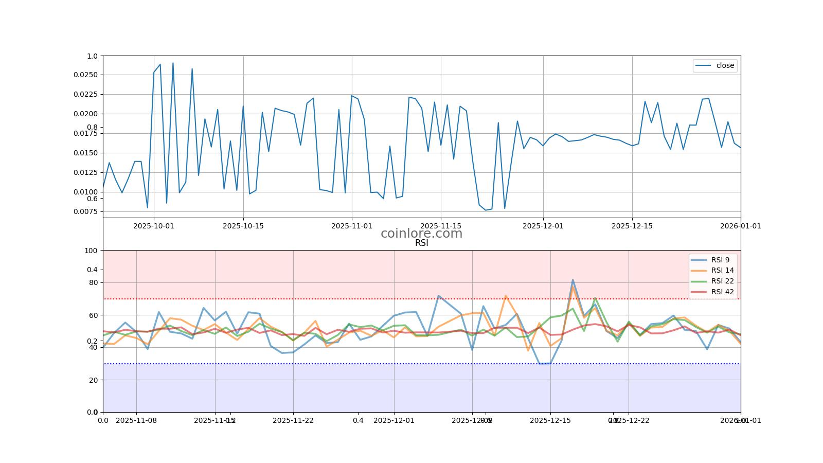 Viacoin RSI indicator