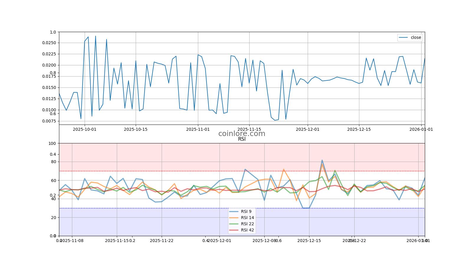 Viacoin RSI indicator