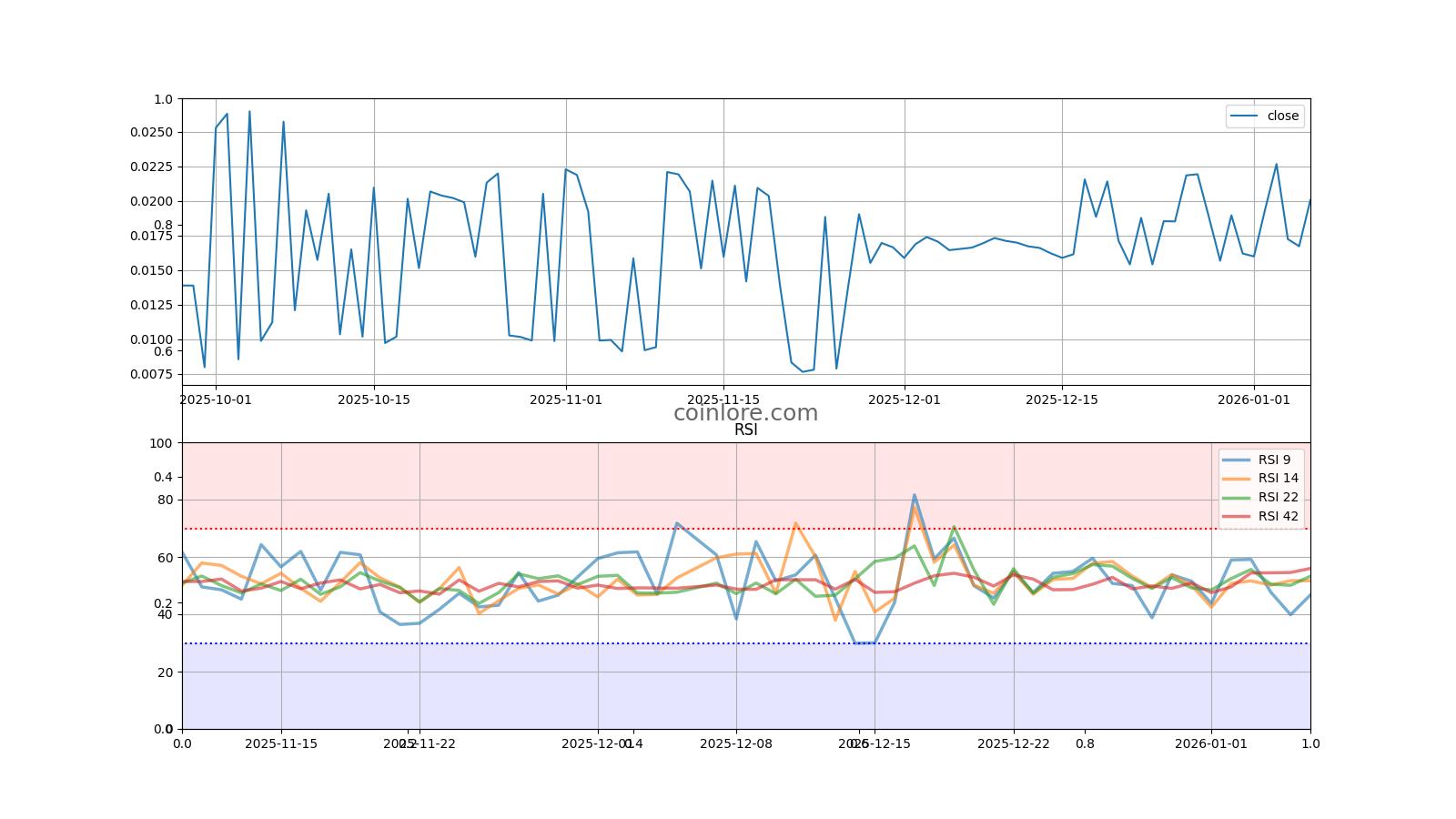Viacoin RSI indicator
