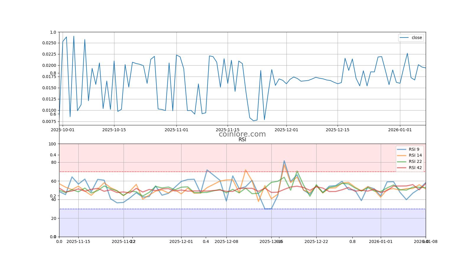 Viacoin RSI indicator