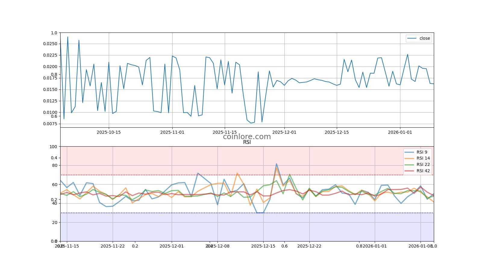Viacoin RSI indicator