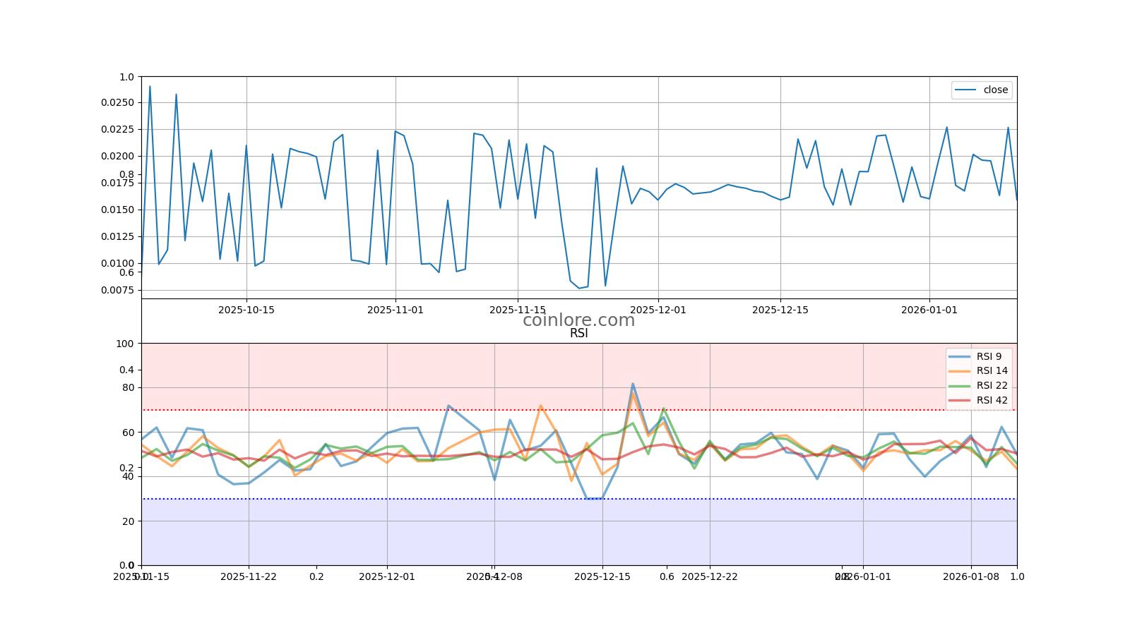 Viacoin RSI indicator