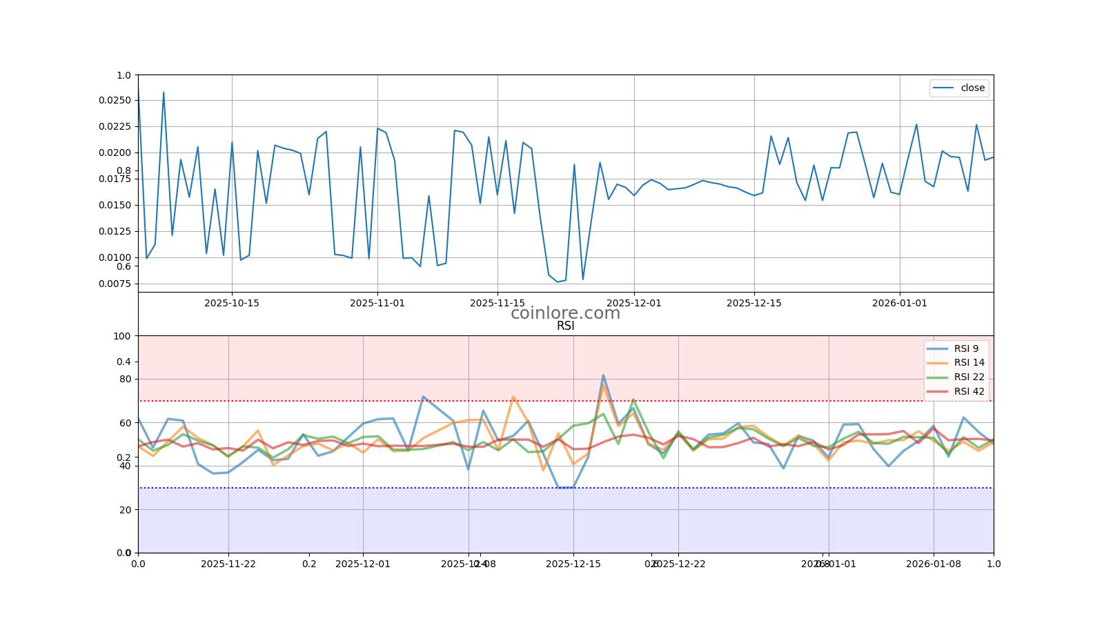 Viacoin RSI indicator