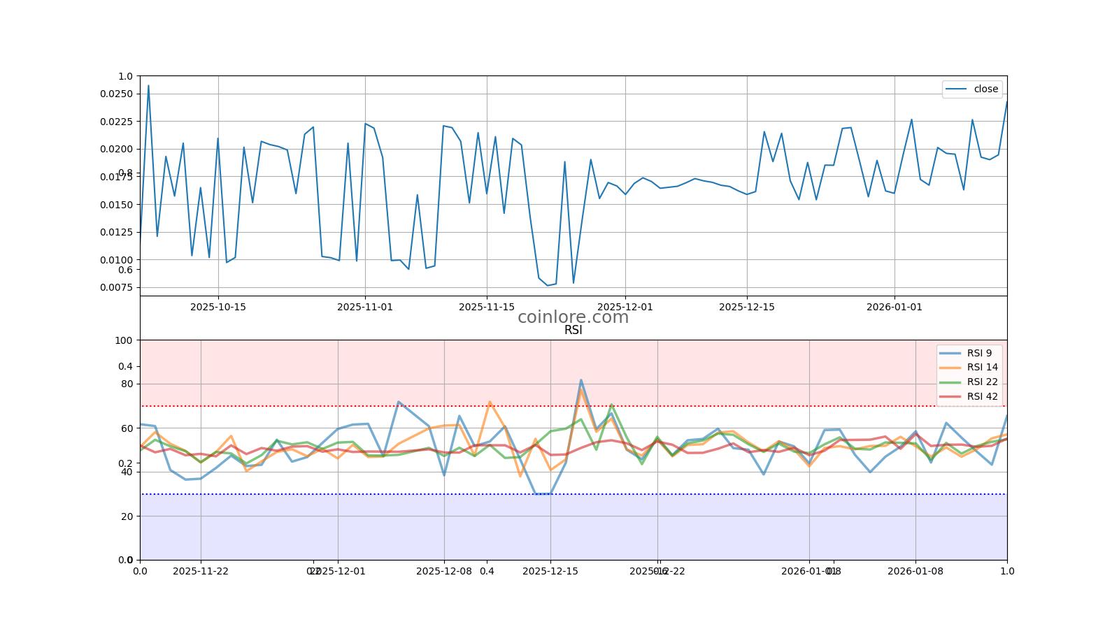 Viacoin RSI indicator