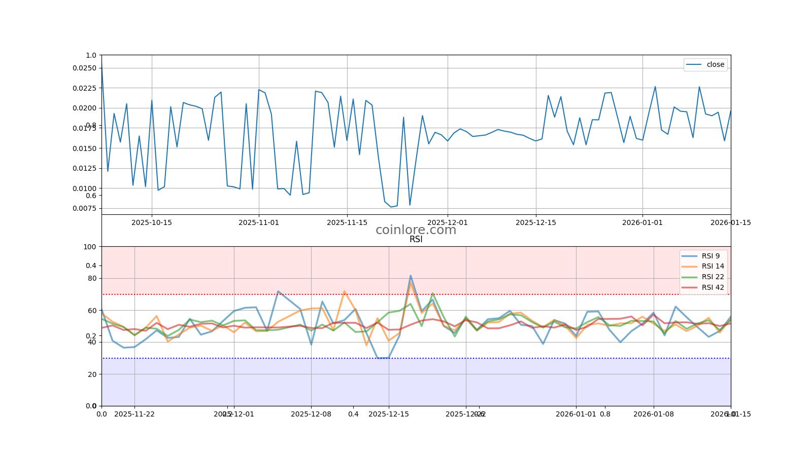Viacoin RSI indicator