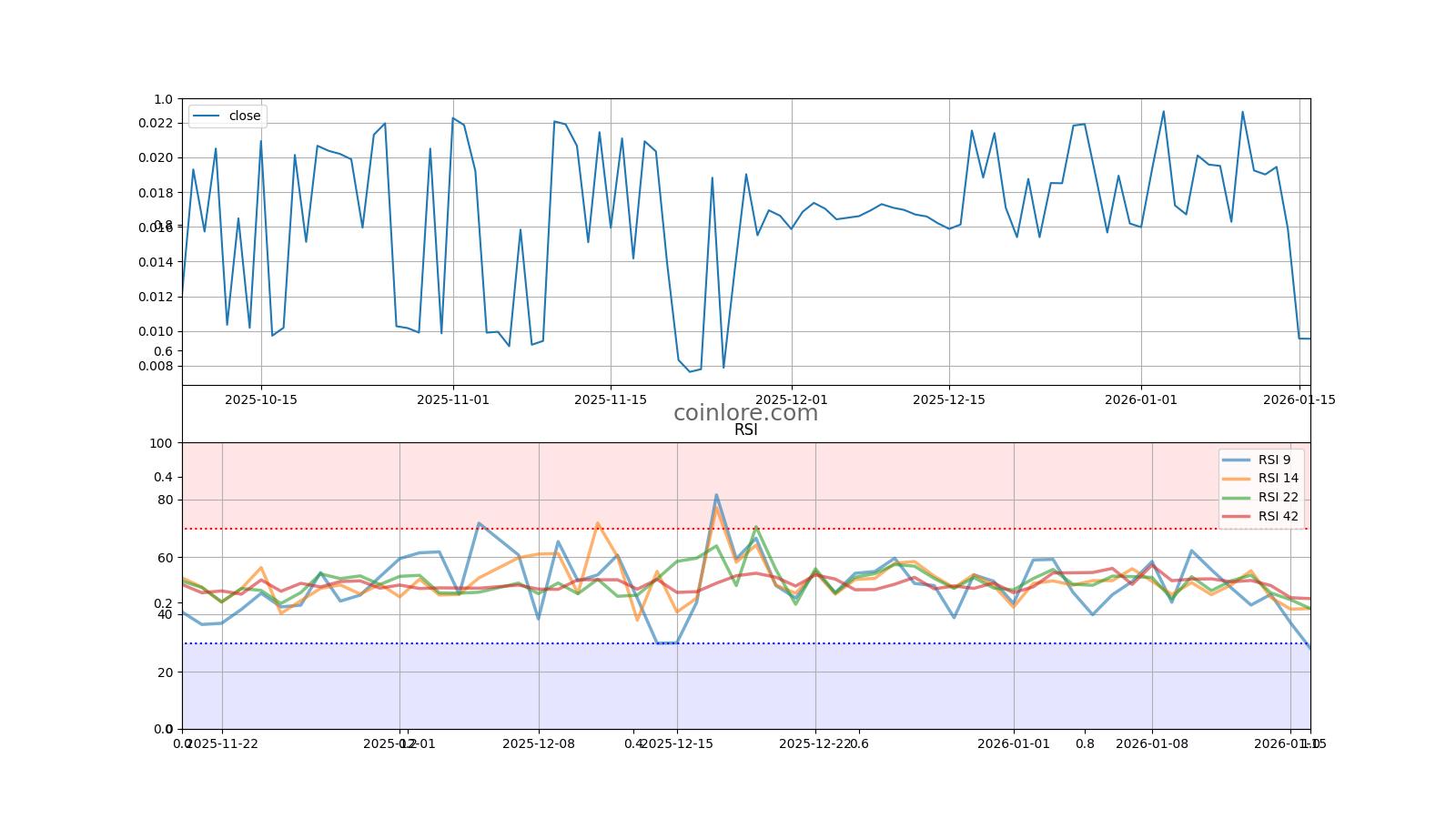 Viacoin RSI indicator