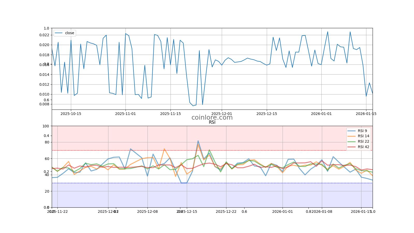 Viacoin RSI indicator