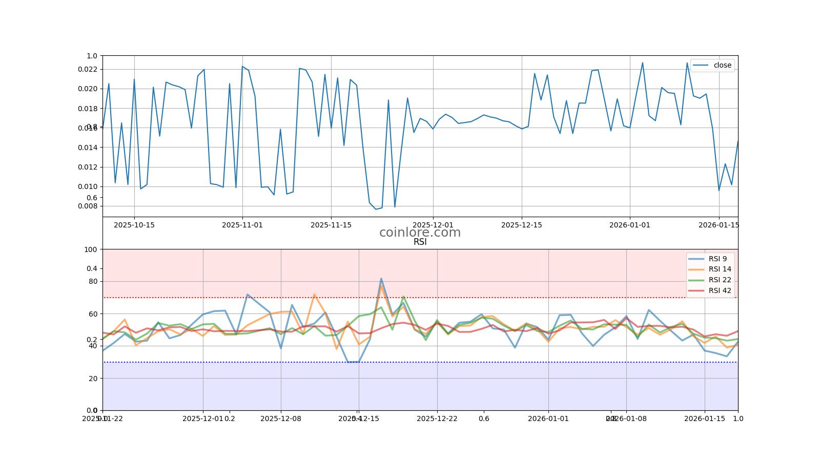 Viacoin RSI indicator