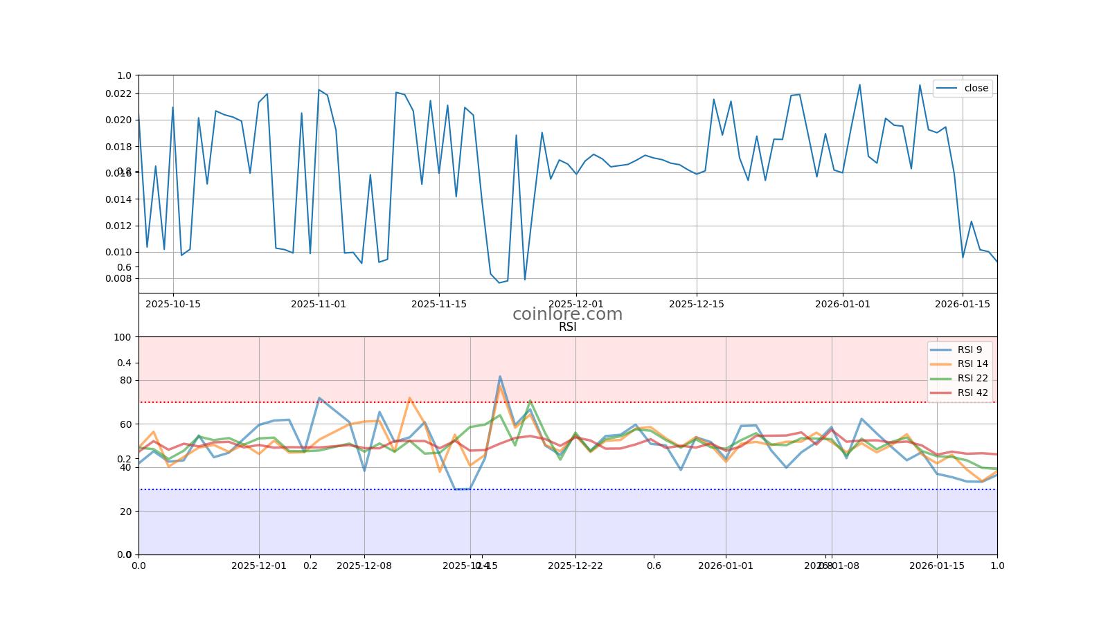 Viacoin RSI indicator