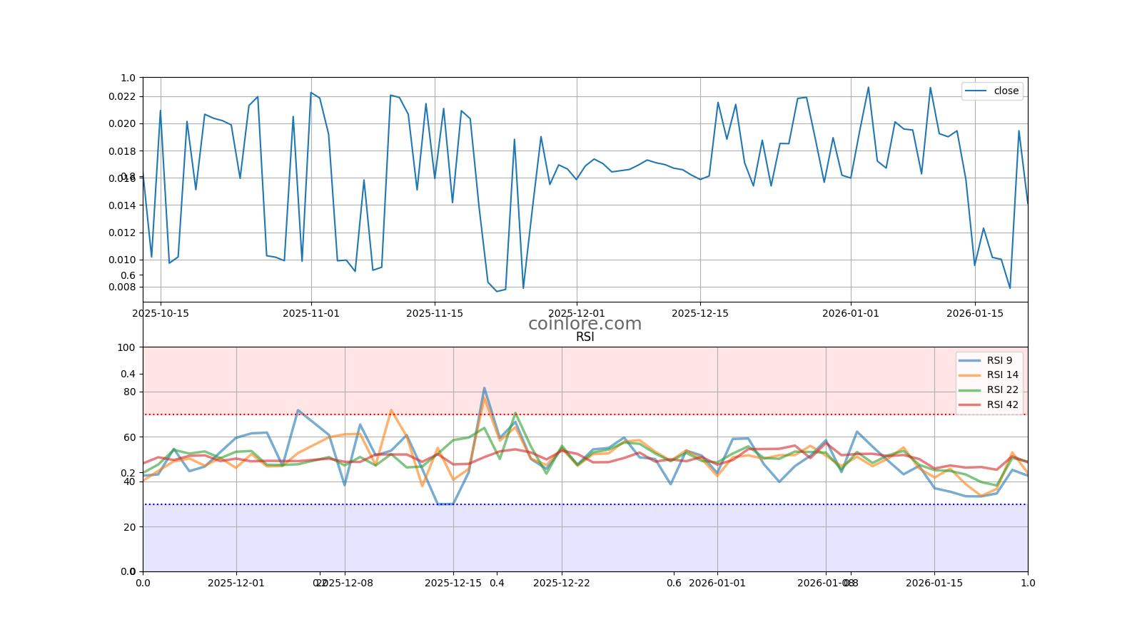 Viacoin RSI indicator