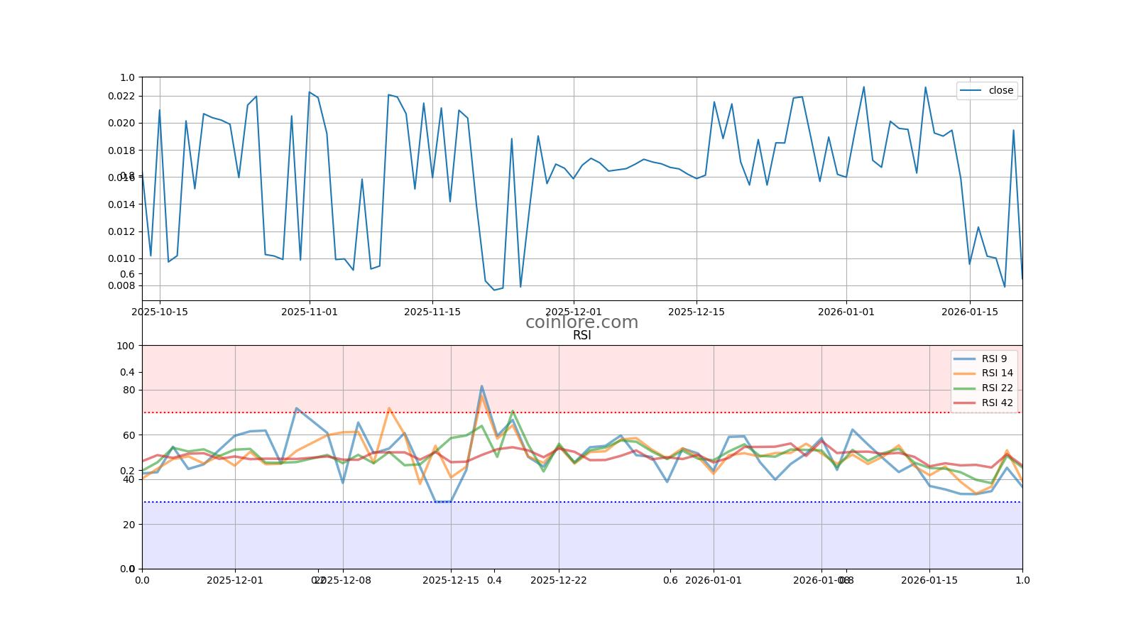 Viacoin RSI indicator