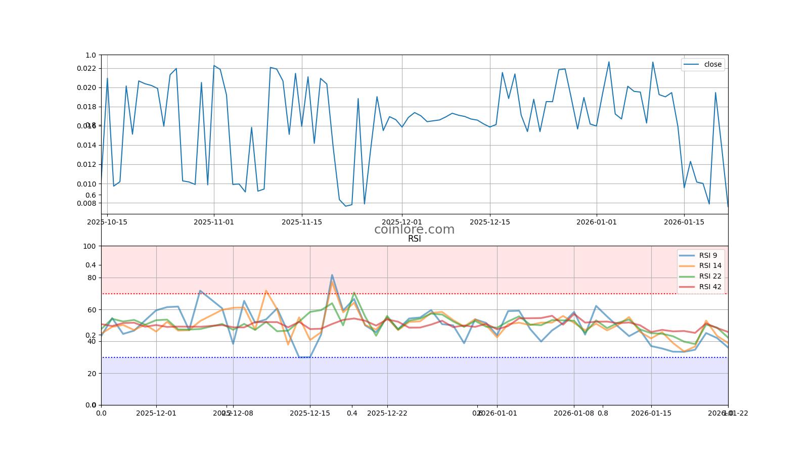 Viacoin RSI indicator