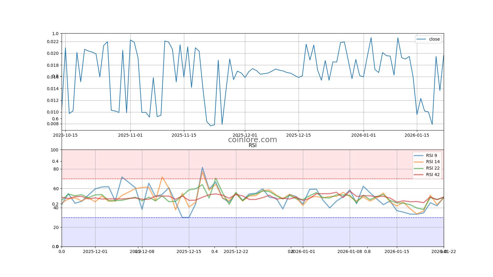 Viacoin RSI indicator
