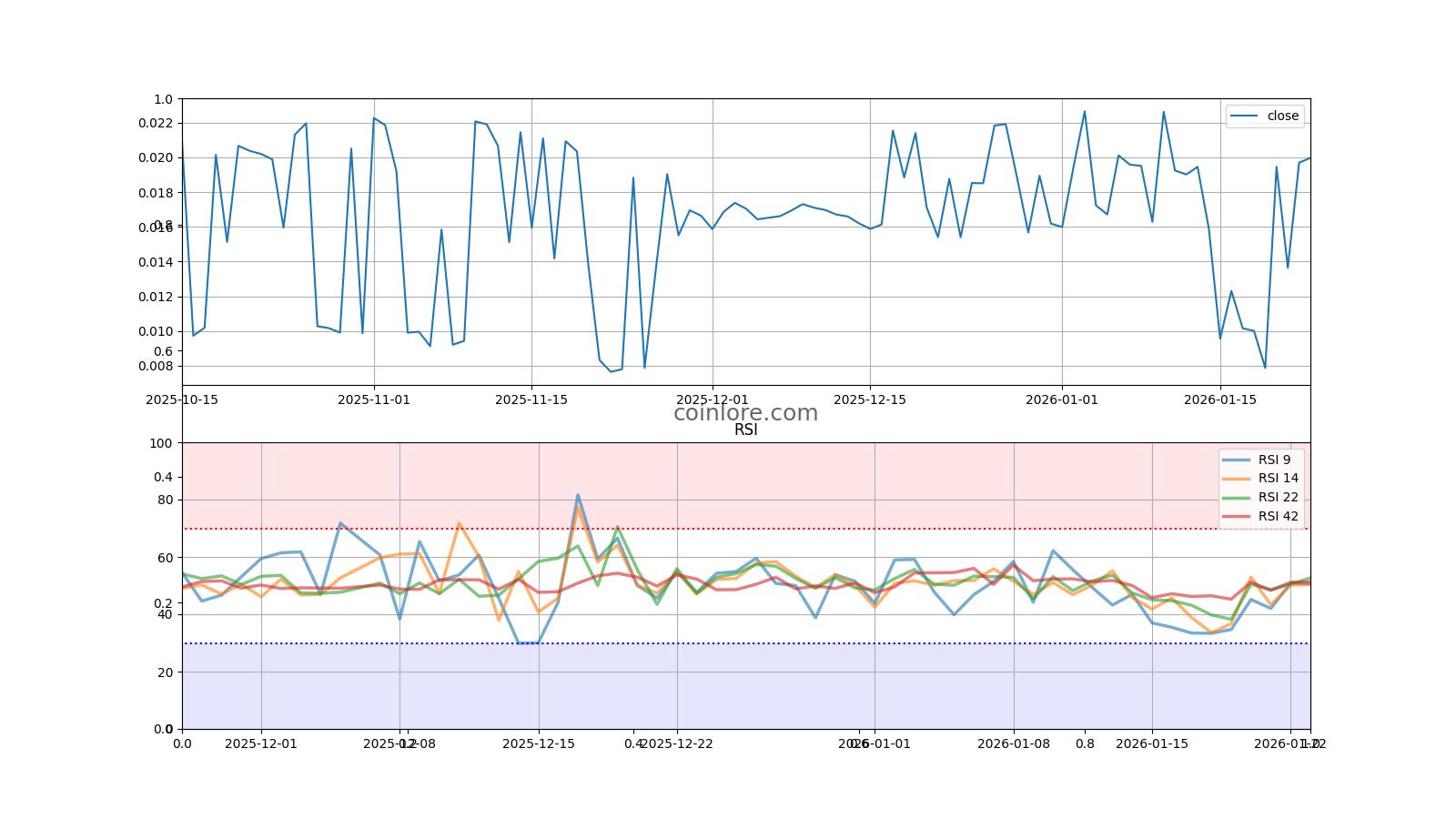 Viacoin RSI indicator