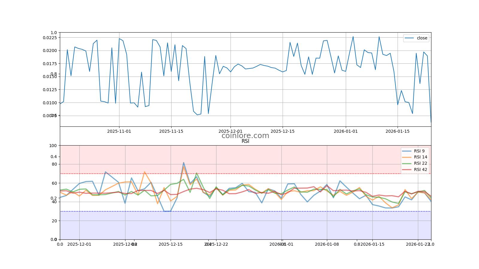Viacoin RSI indicator