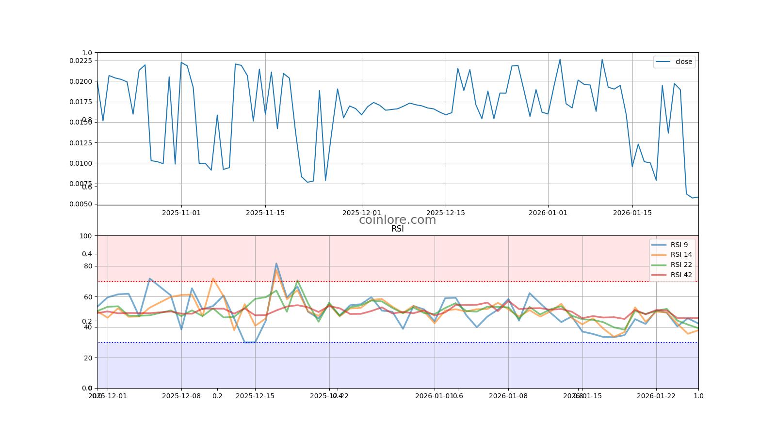 Viacoin RSI indicator