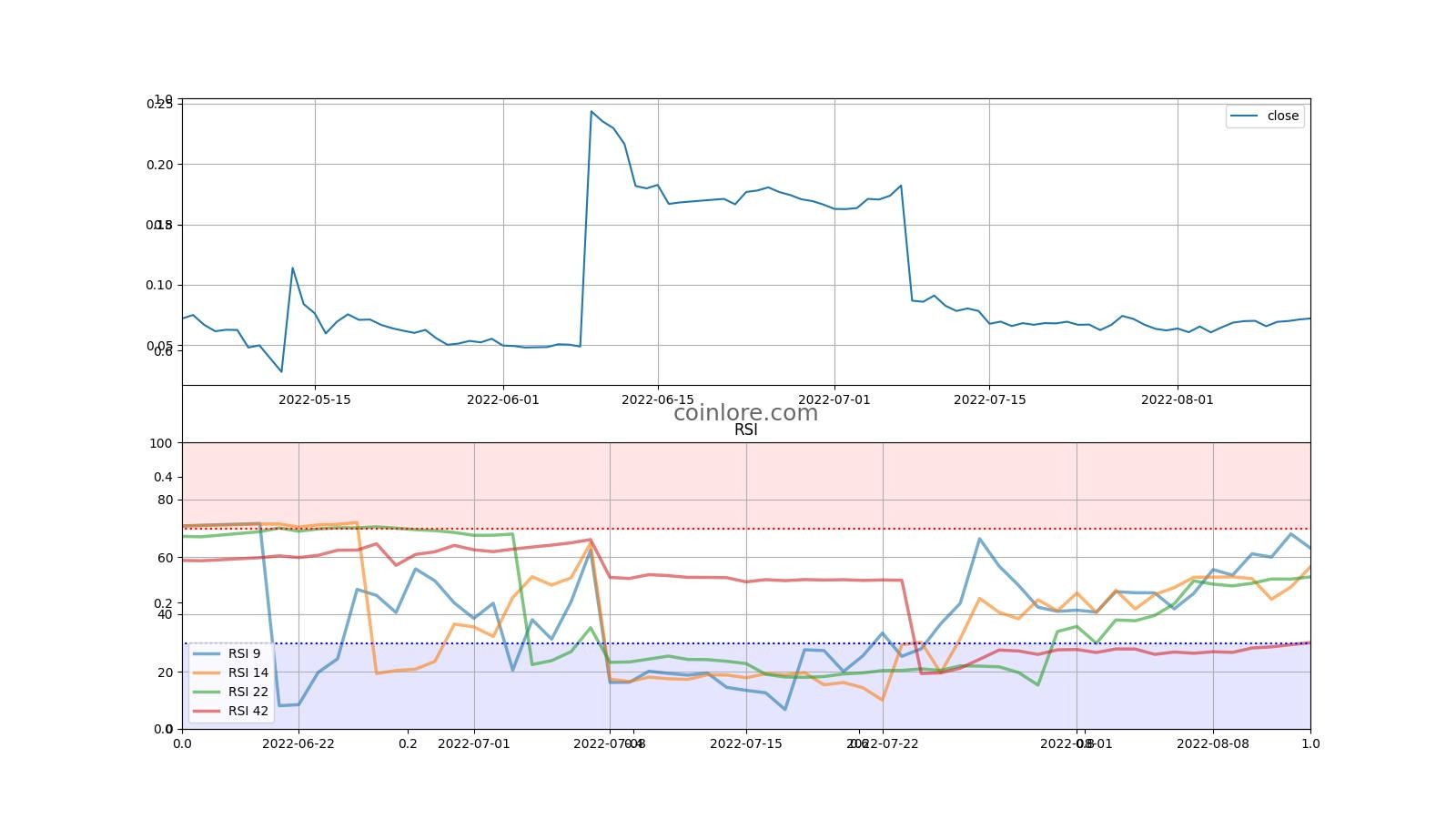 Viacoin RSI indicator