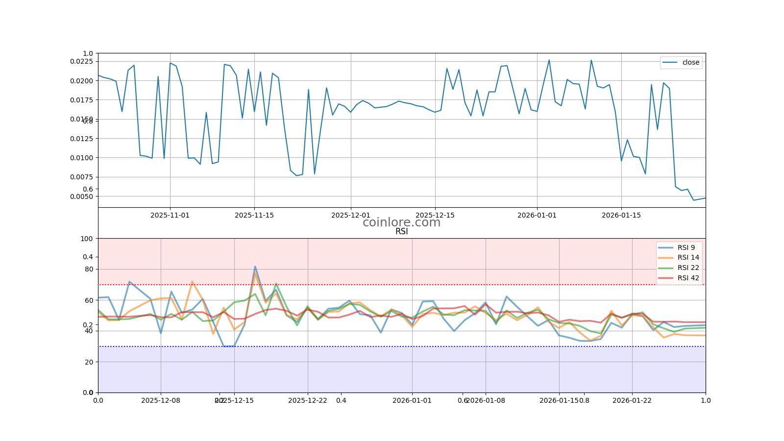 Viacoin RSI indicator