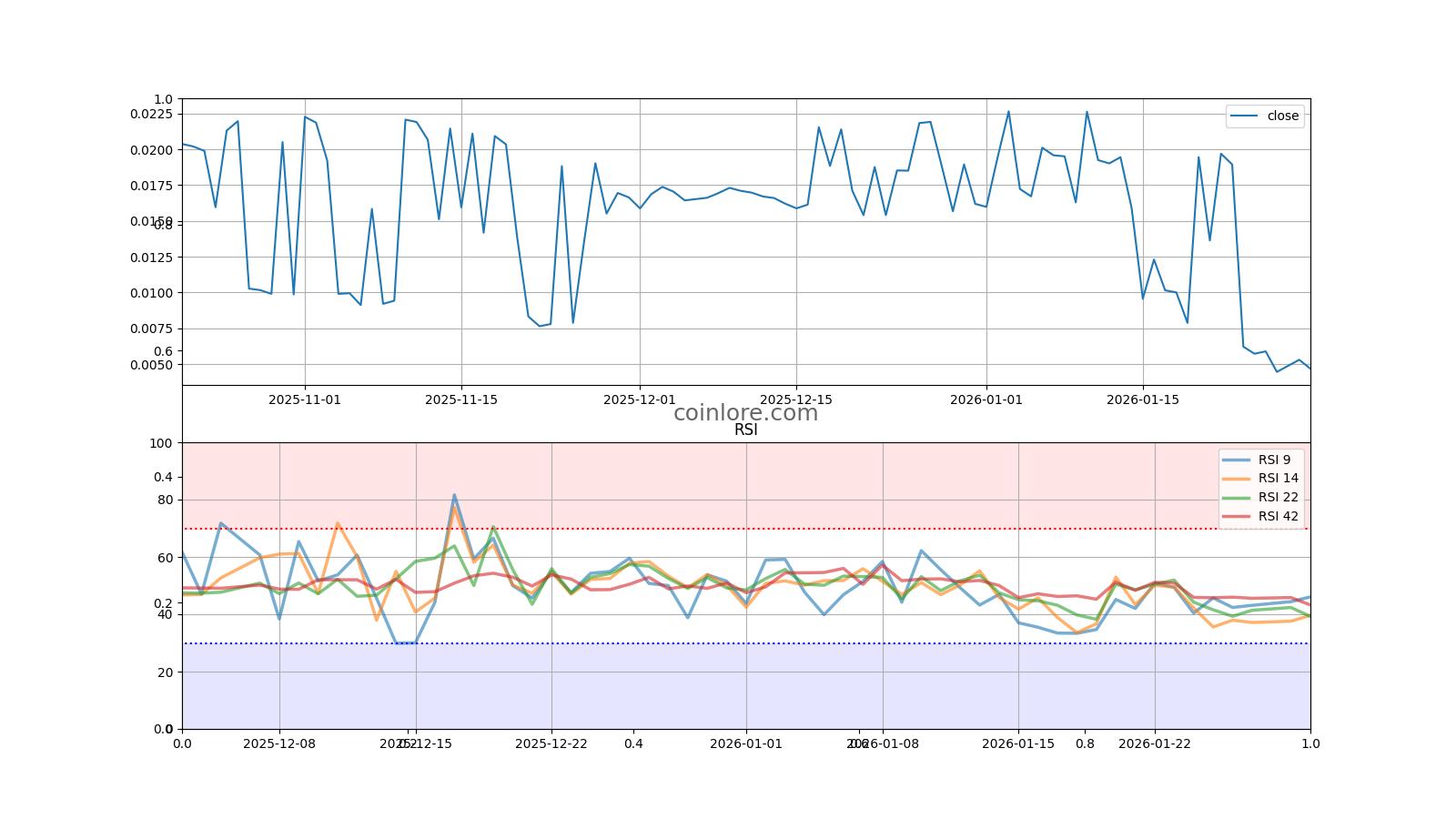 ViaCoin RSI indicator