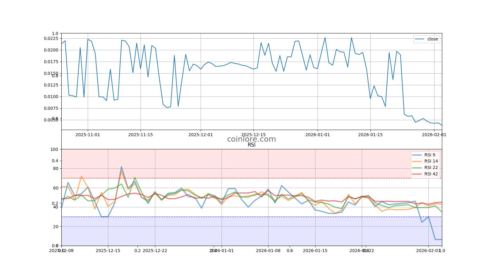 Viacoin RSI indicator