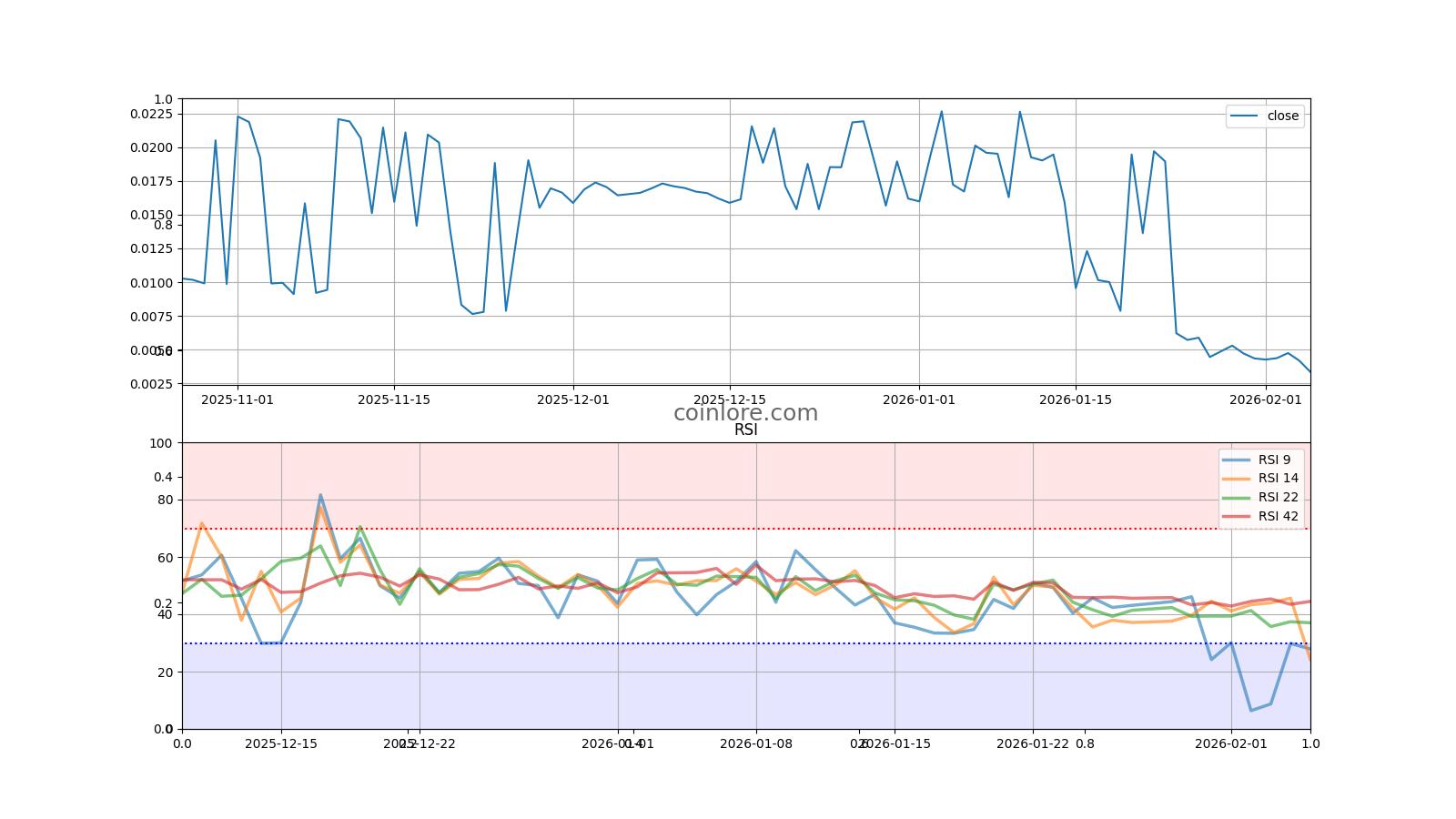 Viacoin RSI indicator