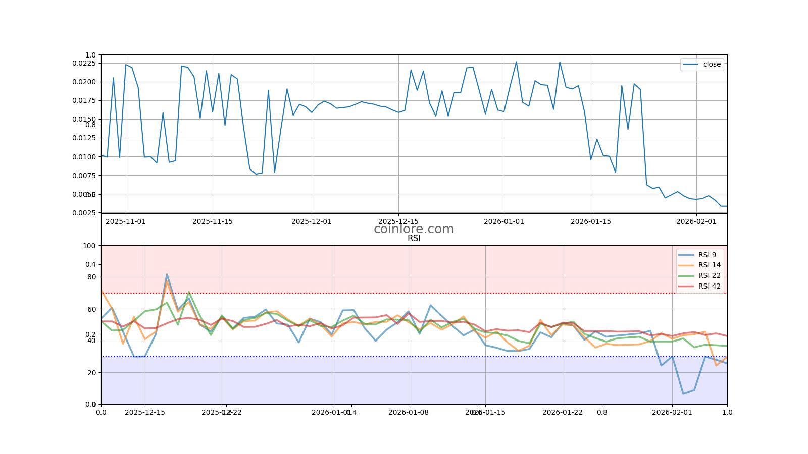 Viacoin RSI indicator
