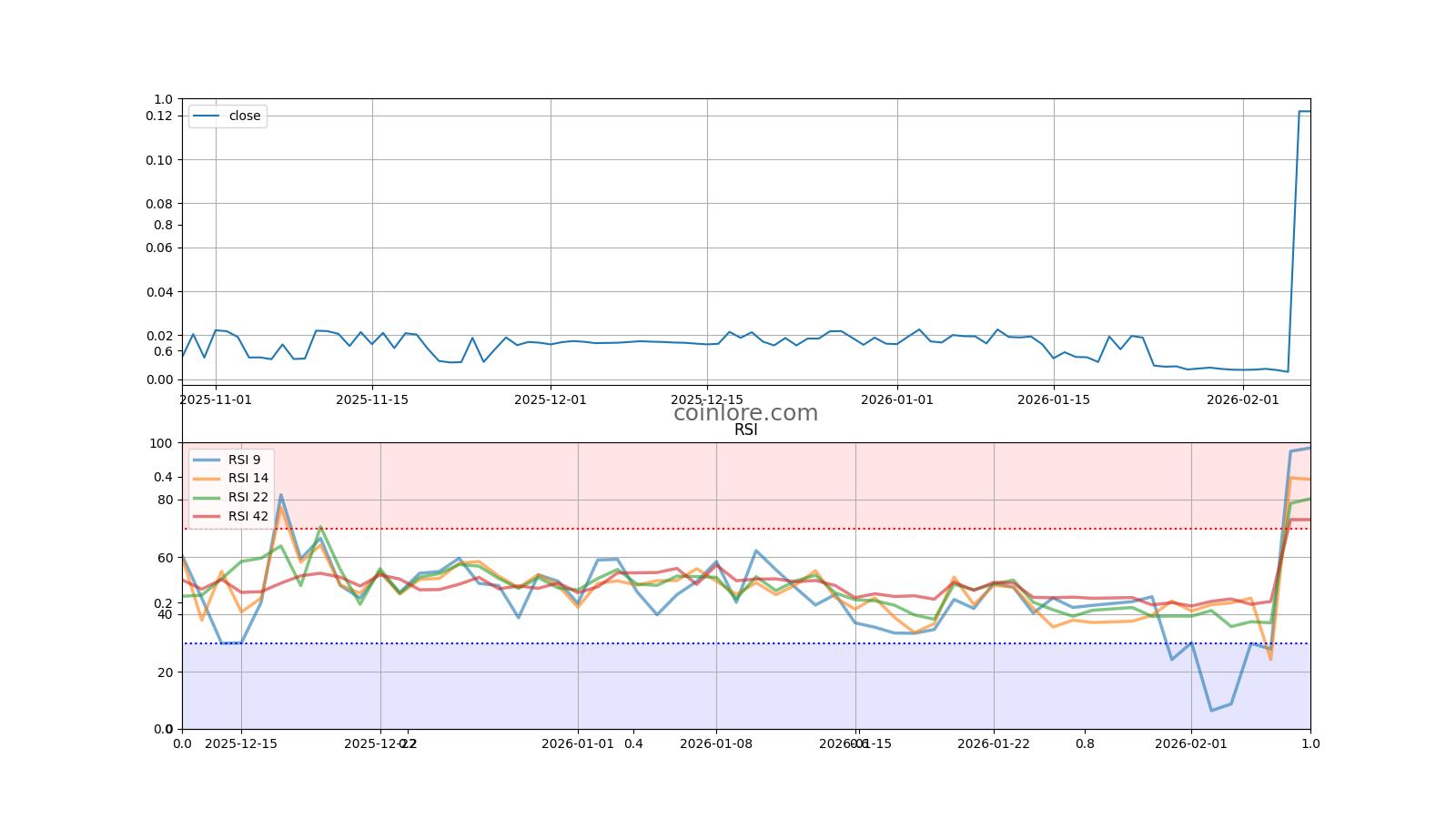Viacoin RSI indicator
