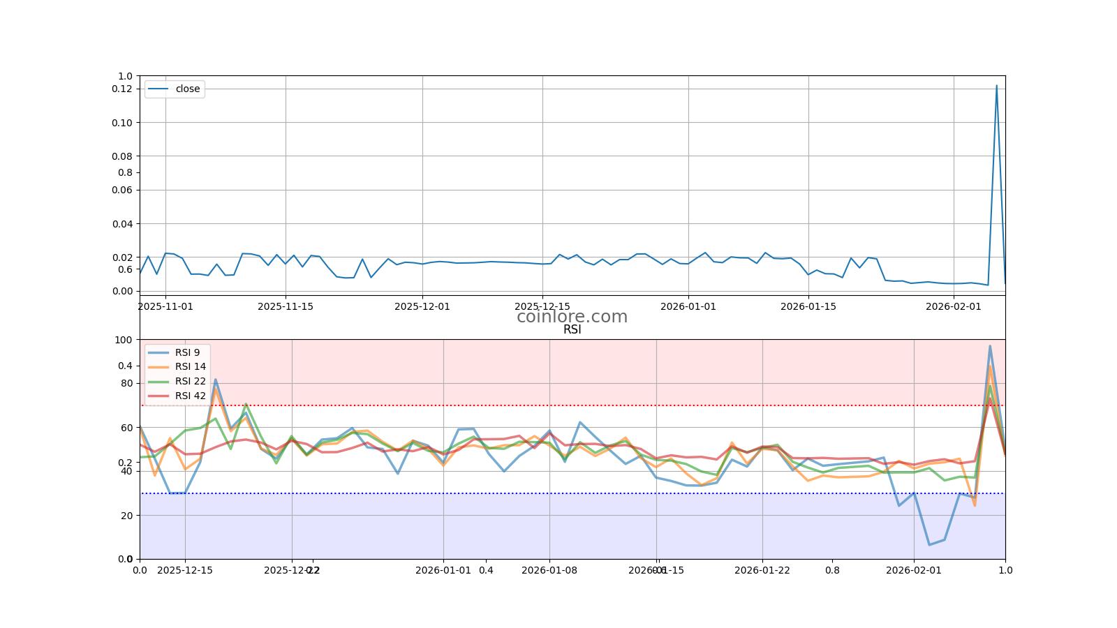 Viacoin RSI indicator