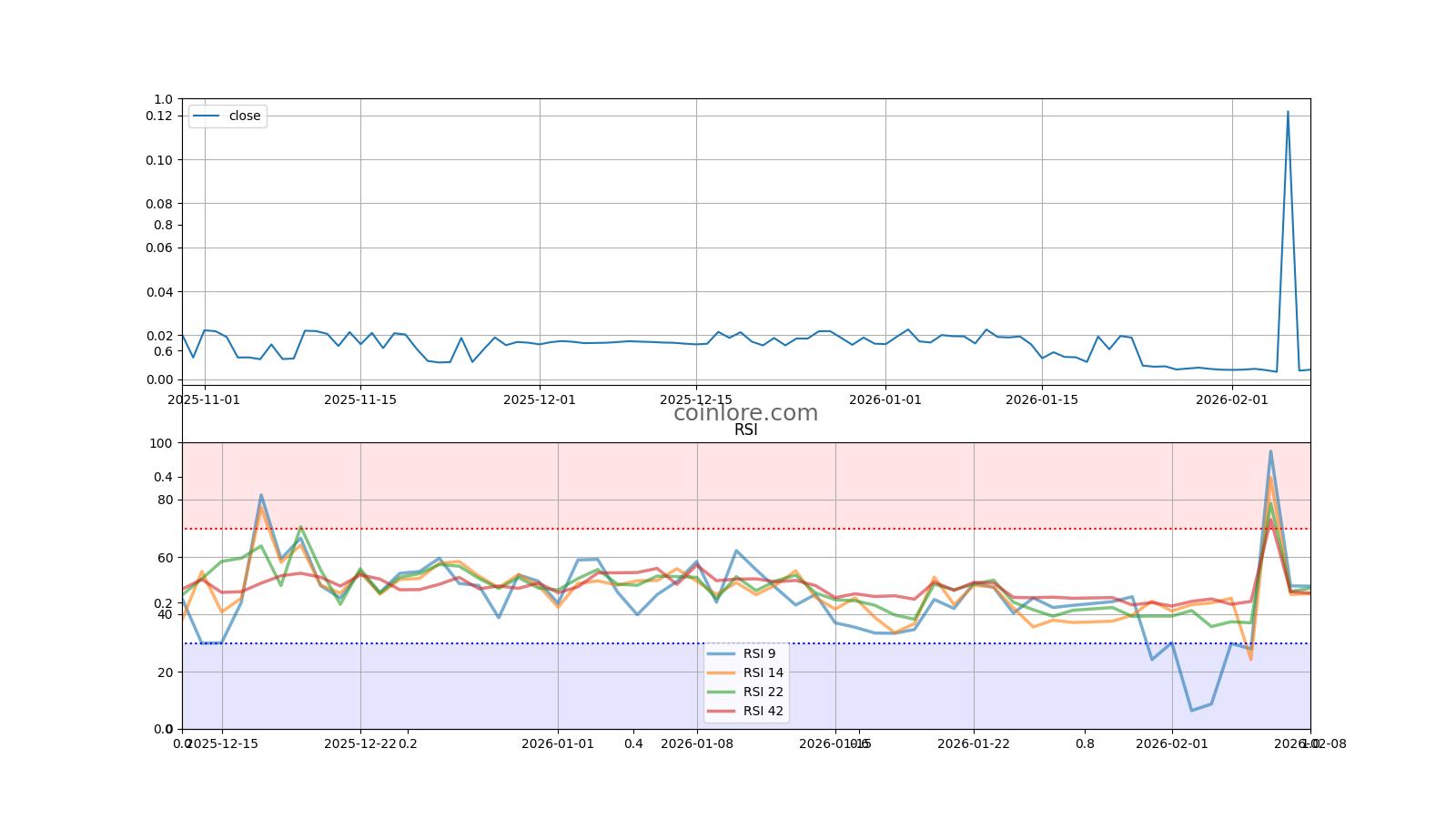 Viacoin RSI indicator