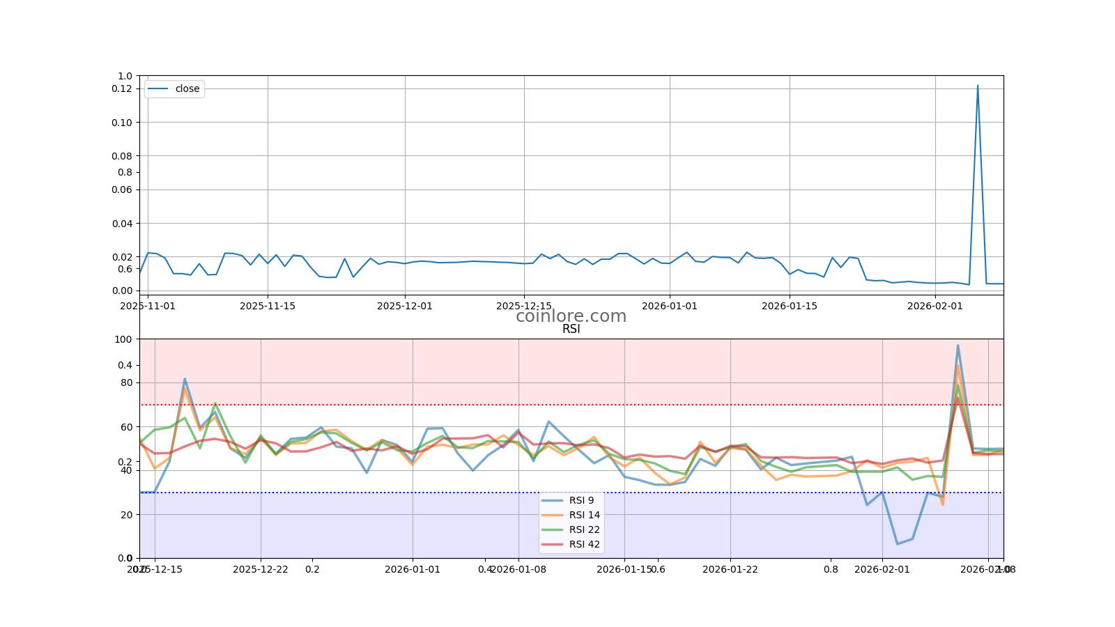 Viacoin RSI indicator