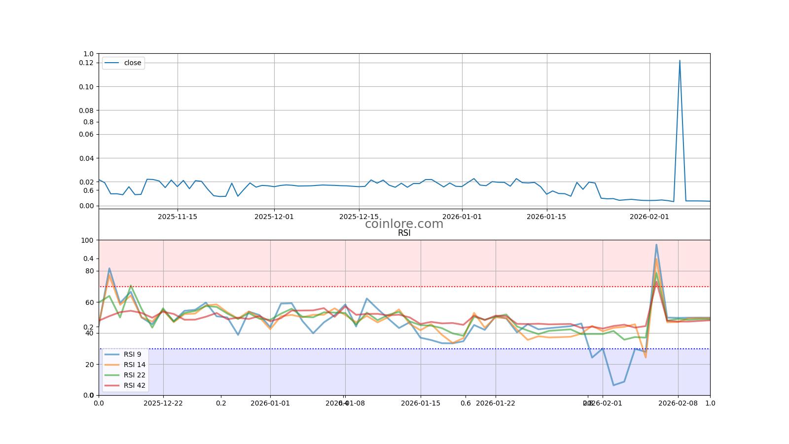 Viacoin RSI indicator