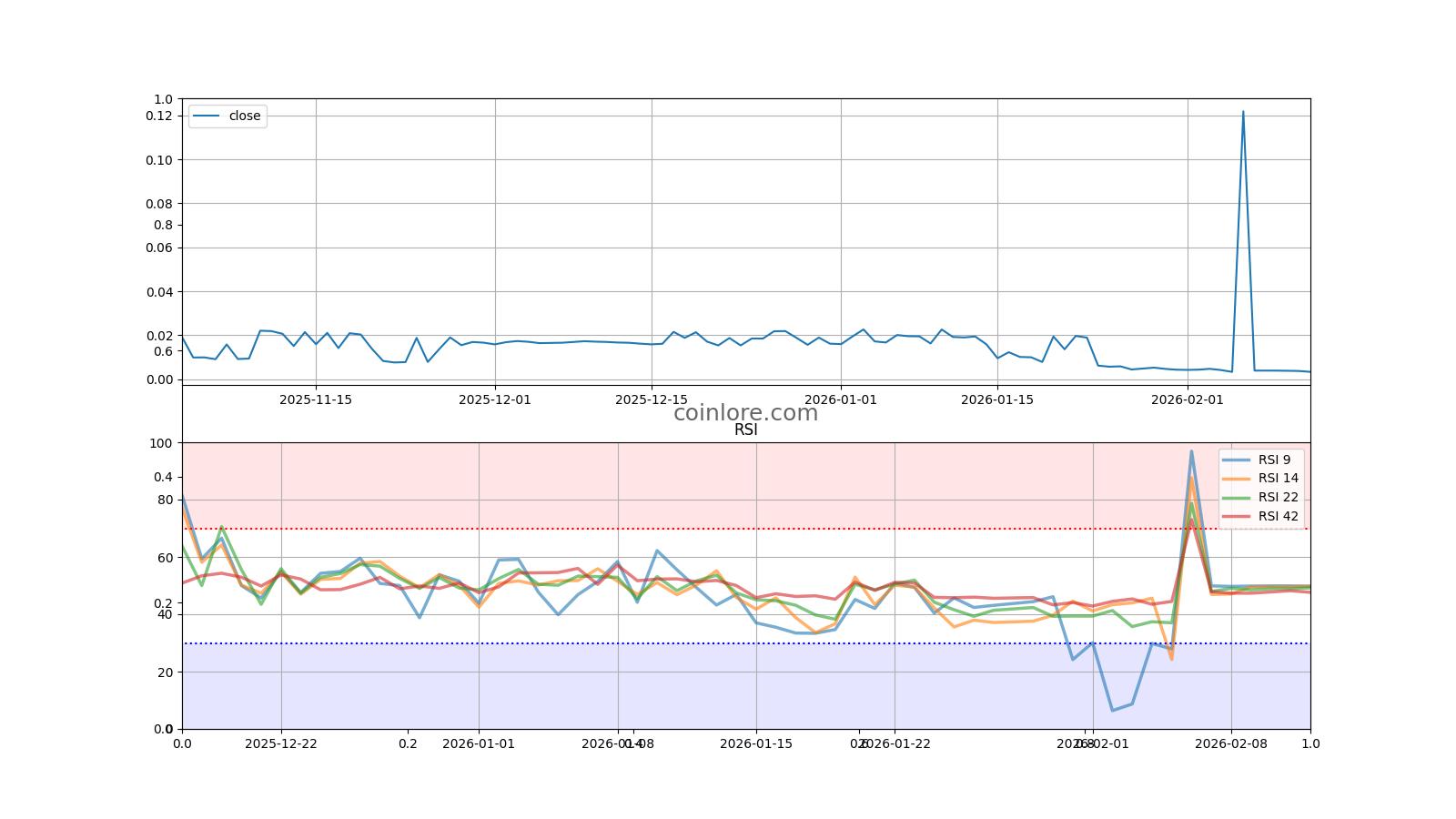 Viacoin RSI indicator