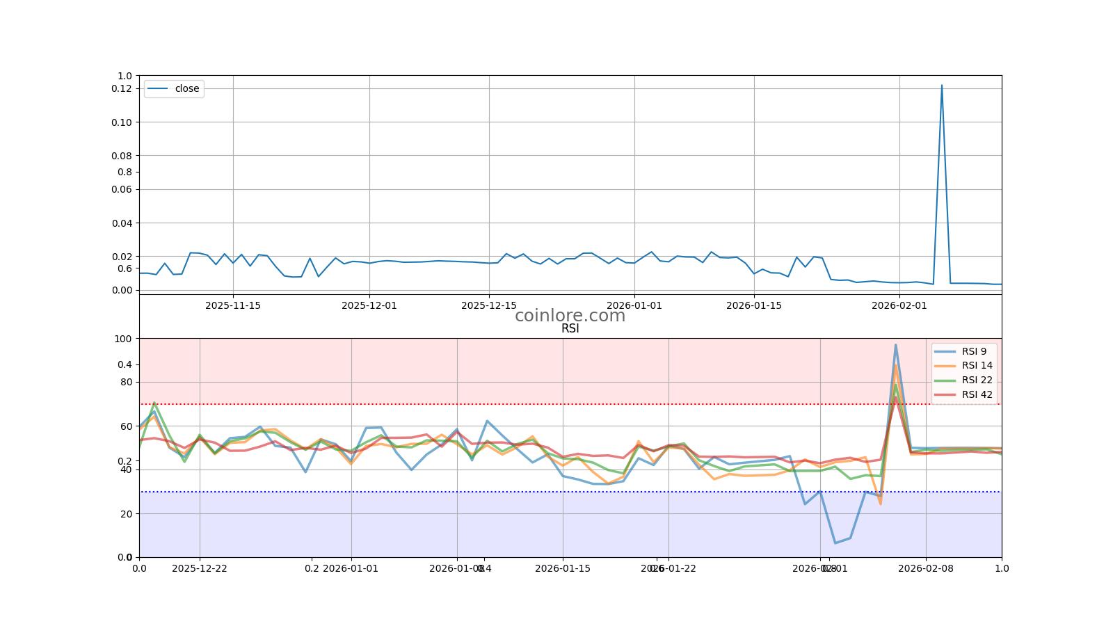 Viacoin RSI indicator