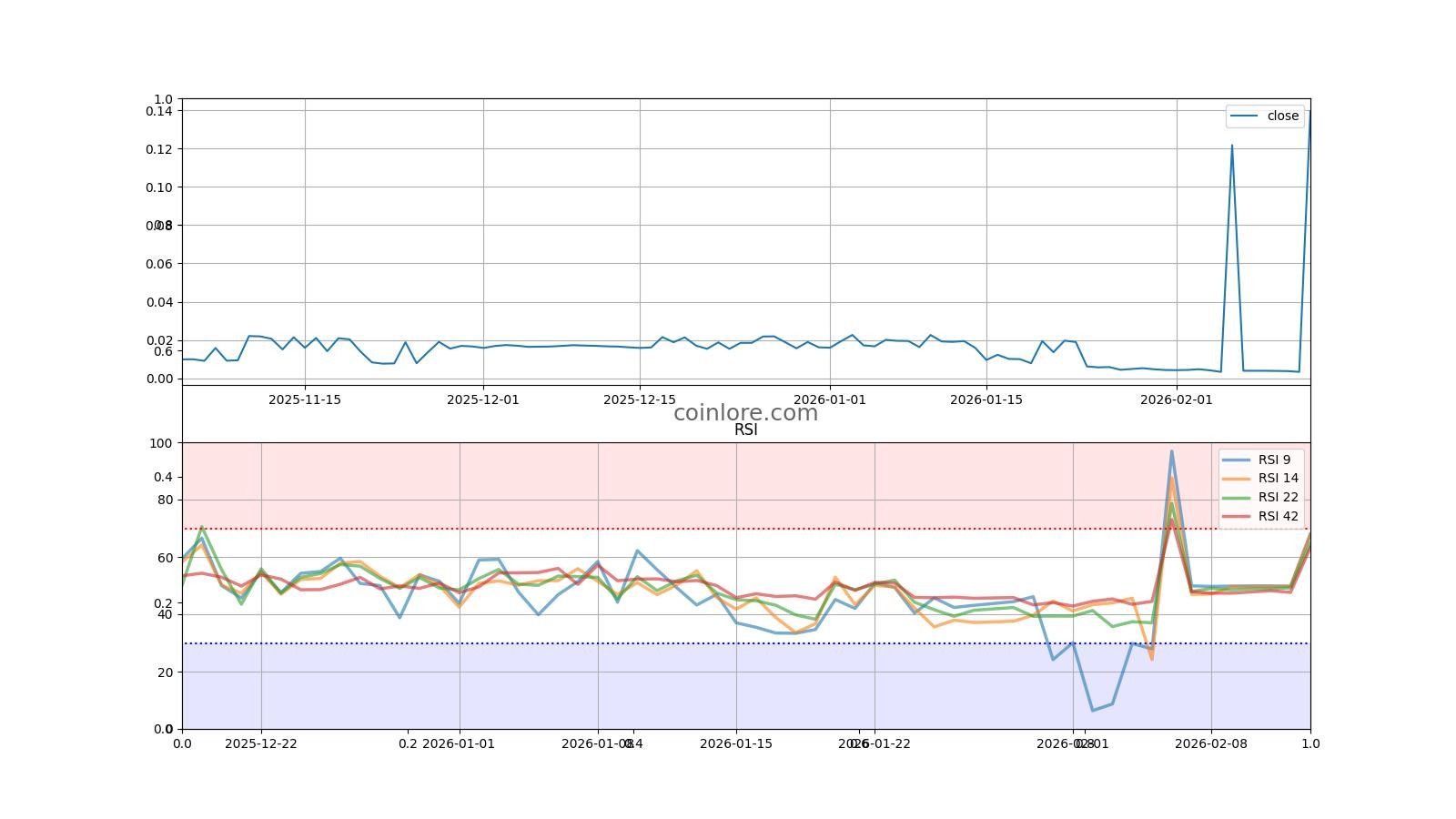 Viacoin RSI indicator