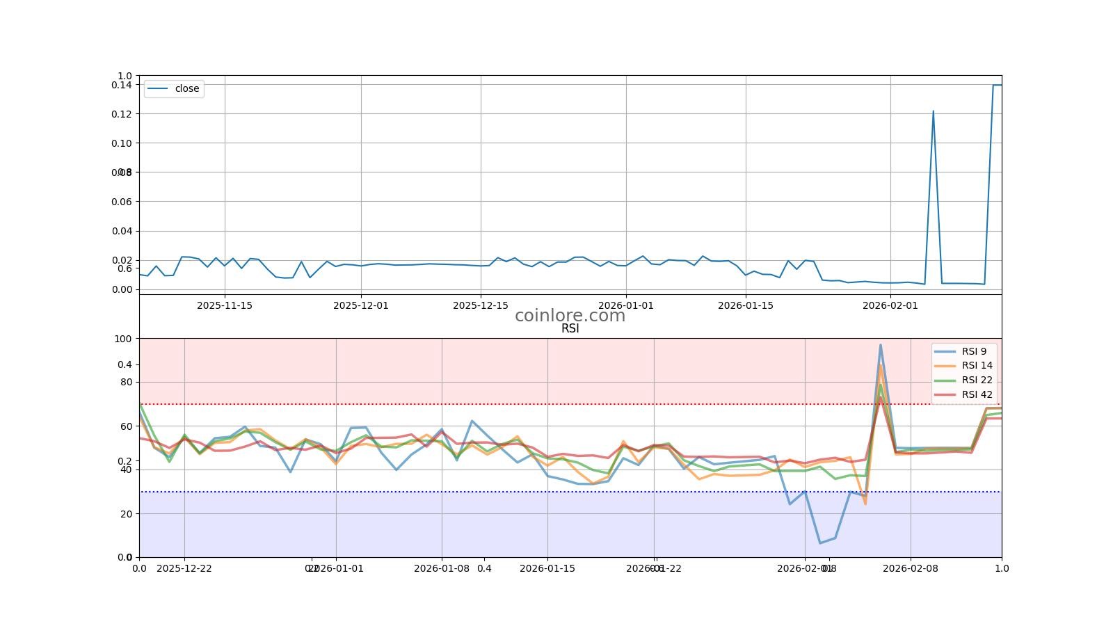 Viacoin RSI indicator