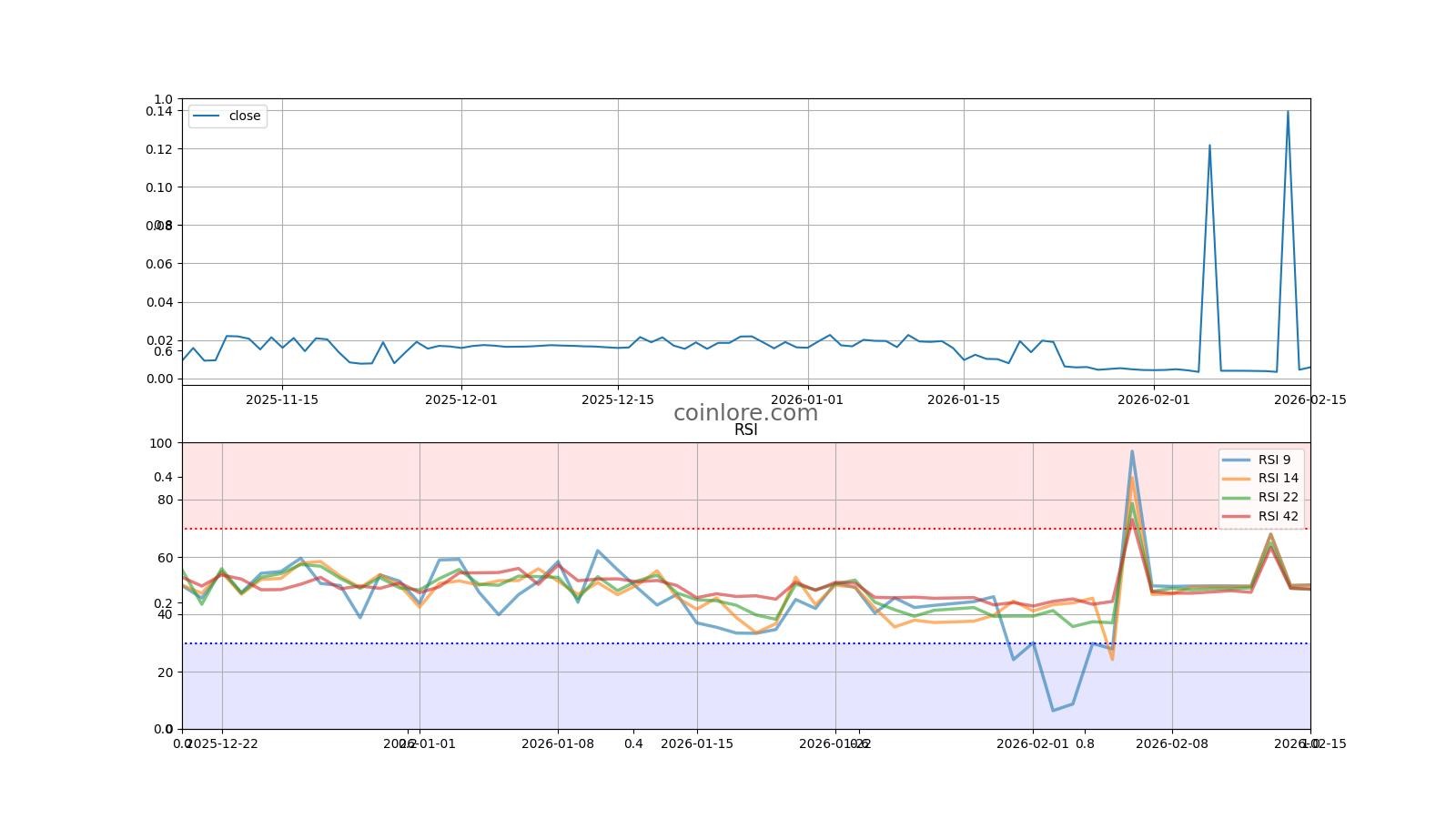 Viacoin RSI indicator