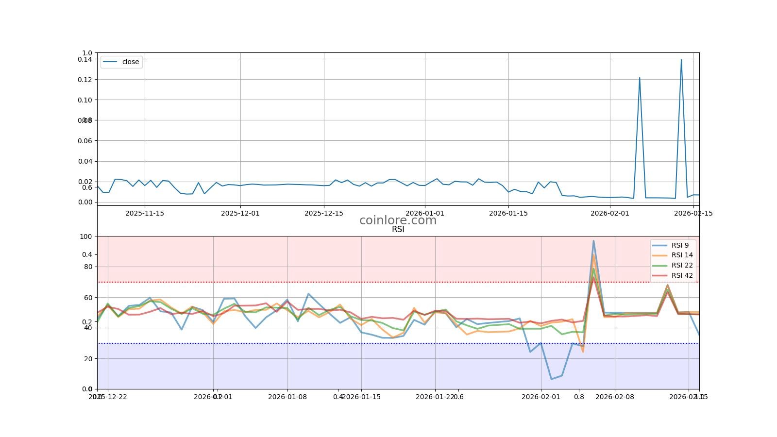 Viacoin RSI indicator