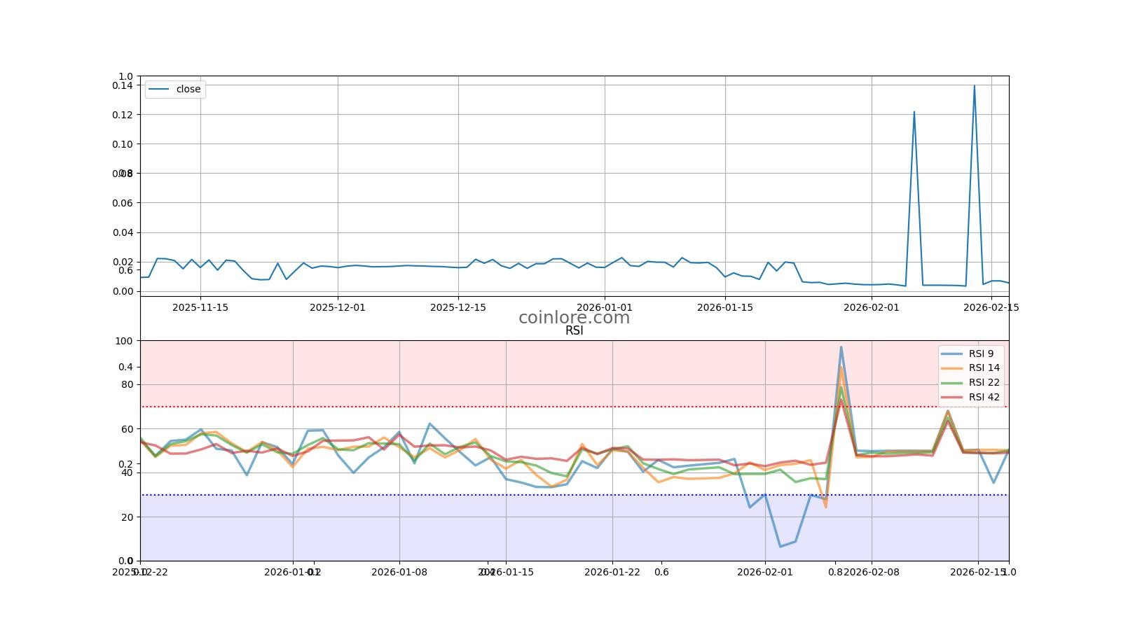 비아코인 RSI indicator