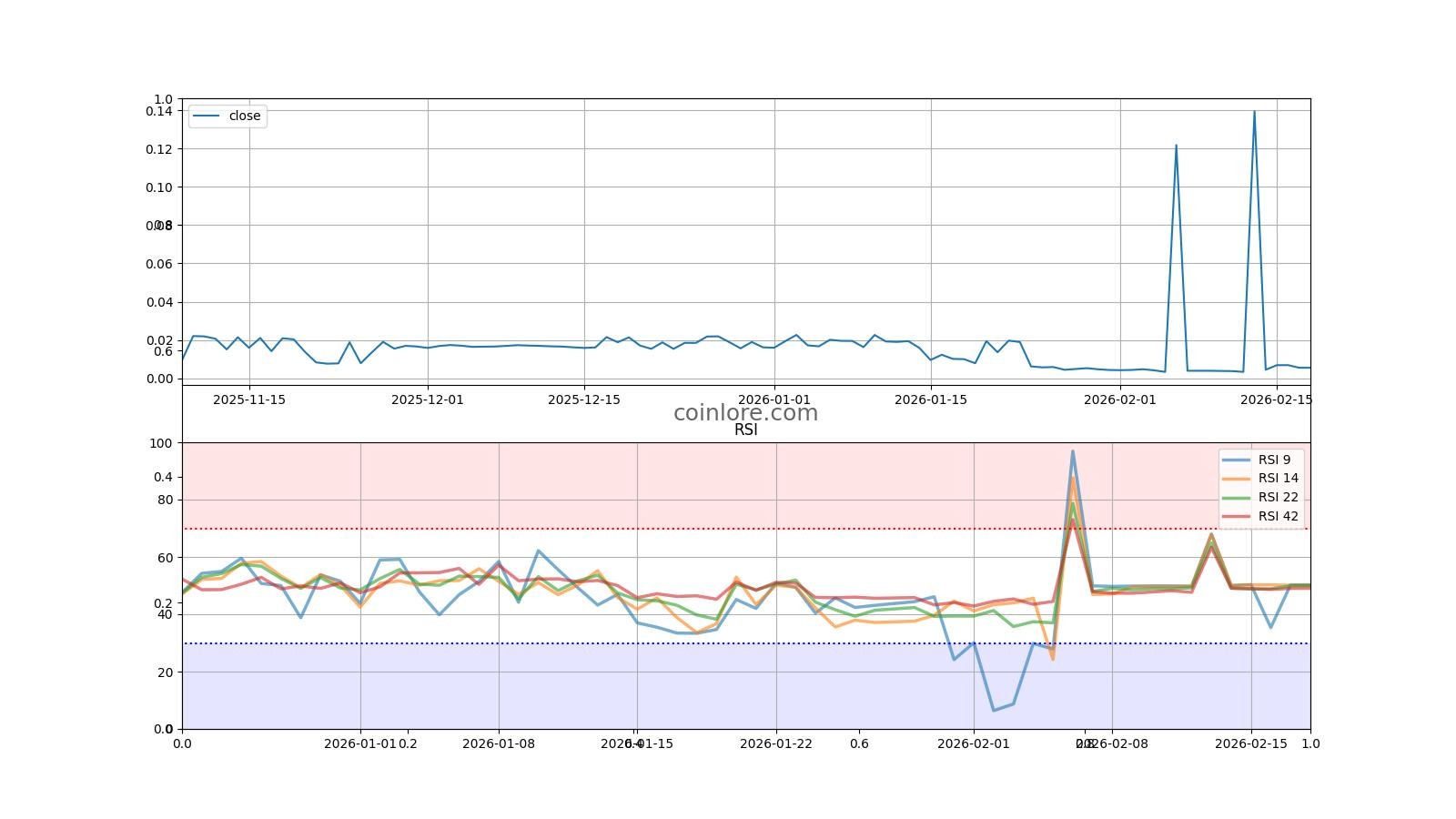 Viacoin RSI indicator