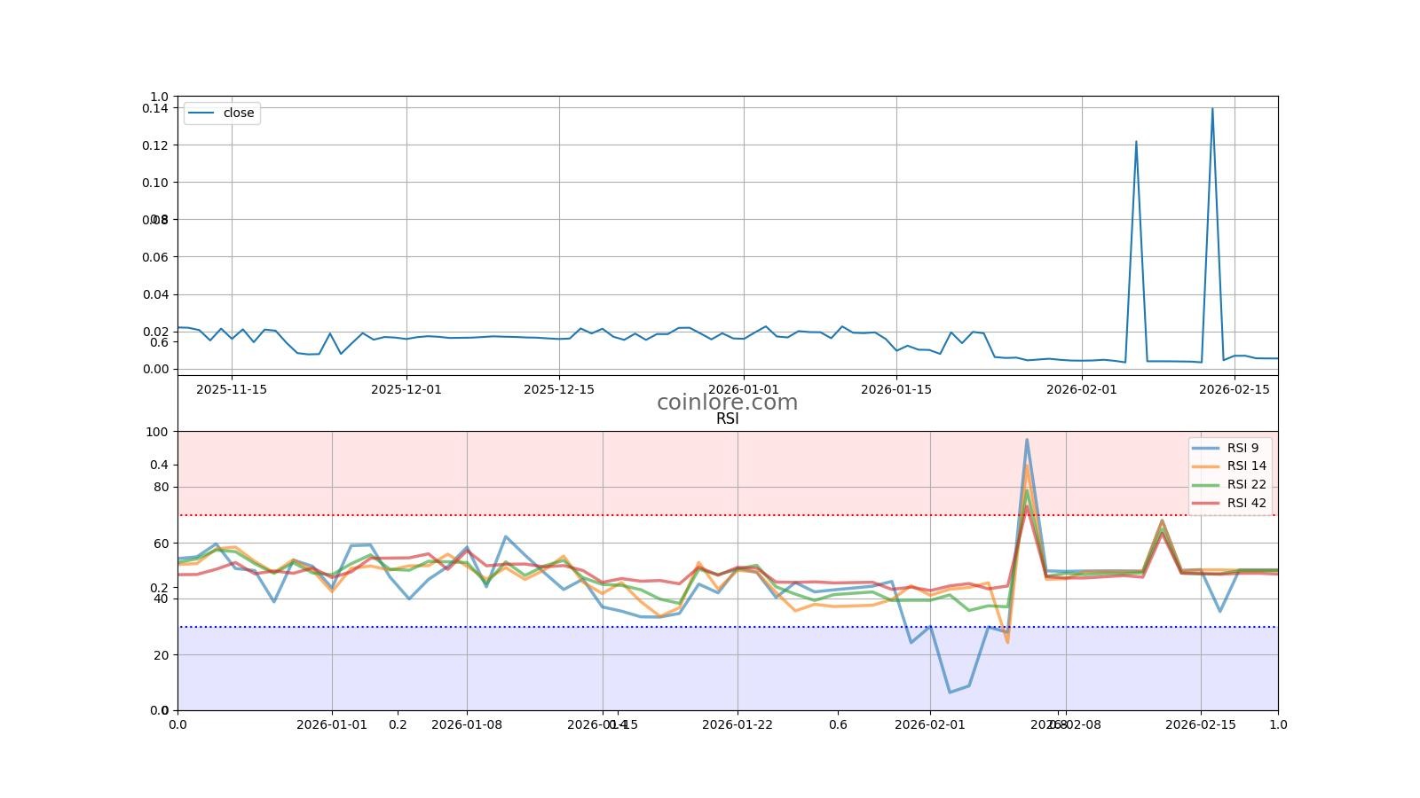 Viacoin RSI indicator